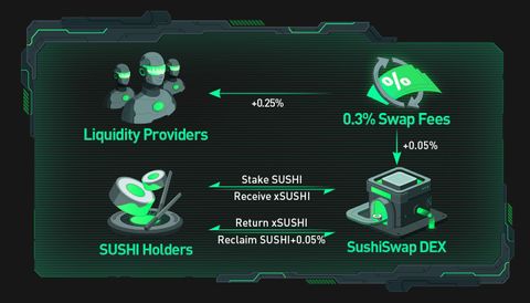 What Is SushiSwap Decentralized Exchange (DEX): A Beginner’s Guide | KuCoin