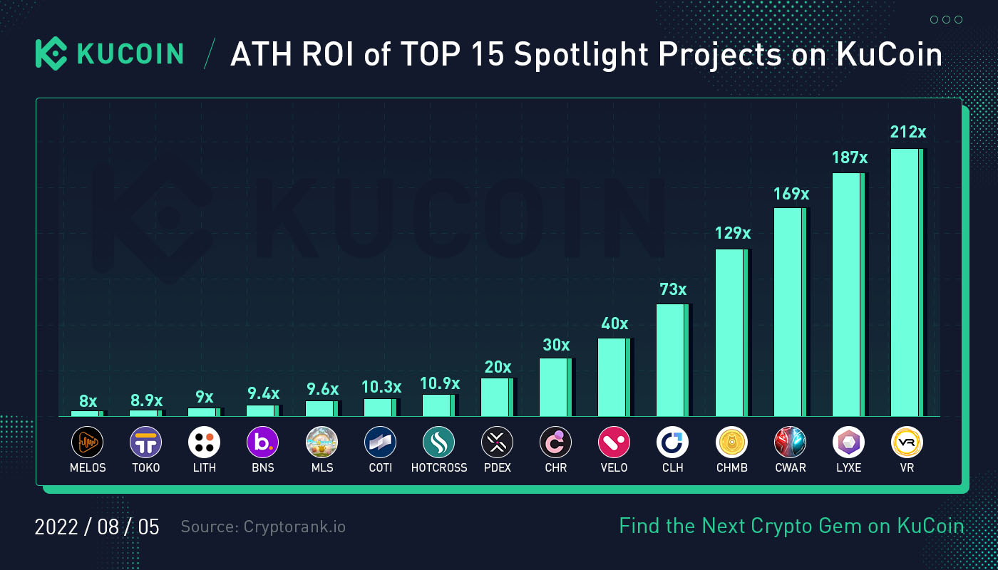 Todo lo que necesitas saber sobre KuCoin Spotlight| KuCoin