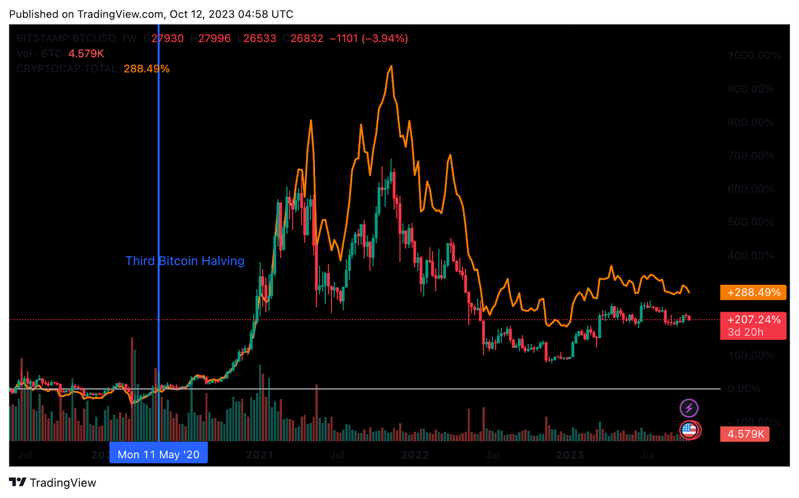 Compte à rebours 2024 concernant le halving du Bitcoin | KuCoin