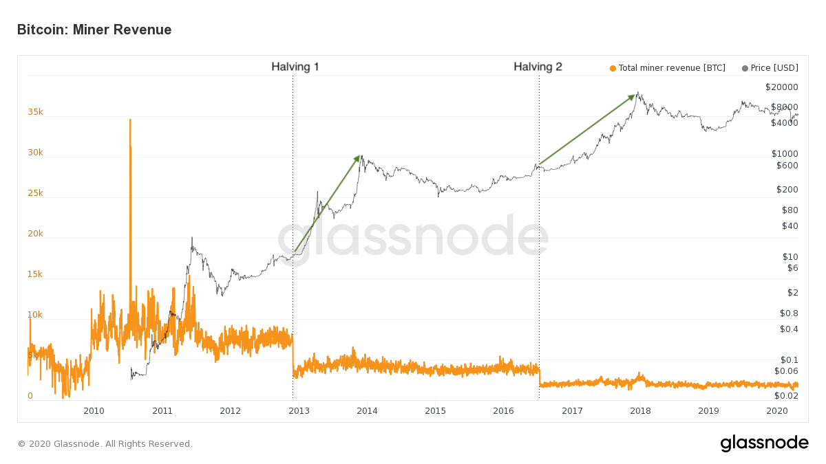 Bitcoin Halving Countdown 2024 | KuCoin