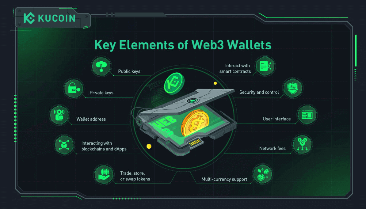 Web3 Wallet Guide: Your Key to DeFi, DApps, and NFTs | KuCoin